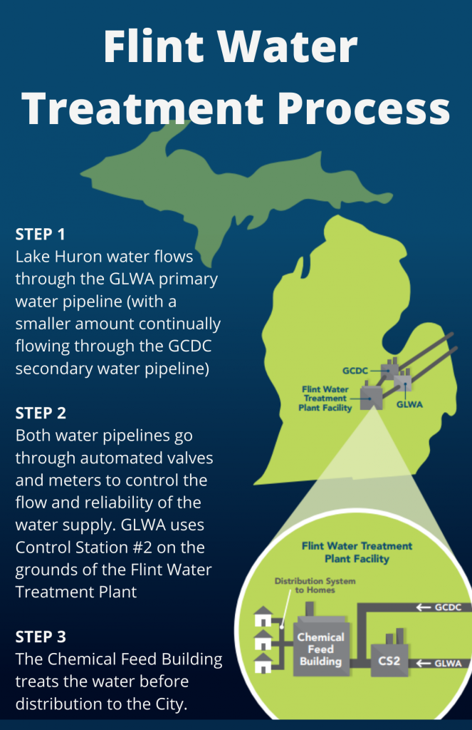 City of Flint updates residents on secondary water line construction ...